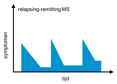 Begrippen - Multiple Sclerose Centrum Noord Nederland